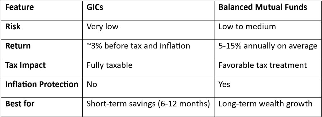 GICs vs Balanced Mutual Funds - Ecivda Financial Planning Boutique